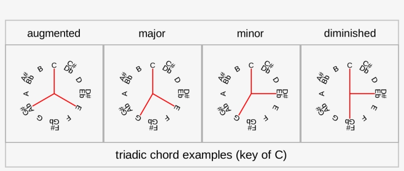 Open - Triadic Chords PNG Image | Transparent PNG Free Download on SeekPNG