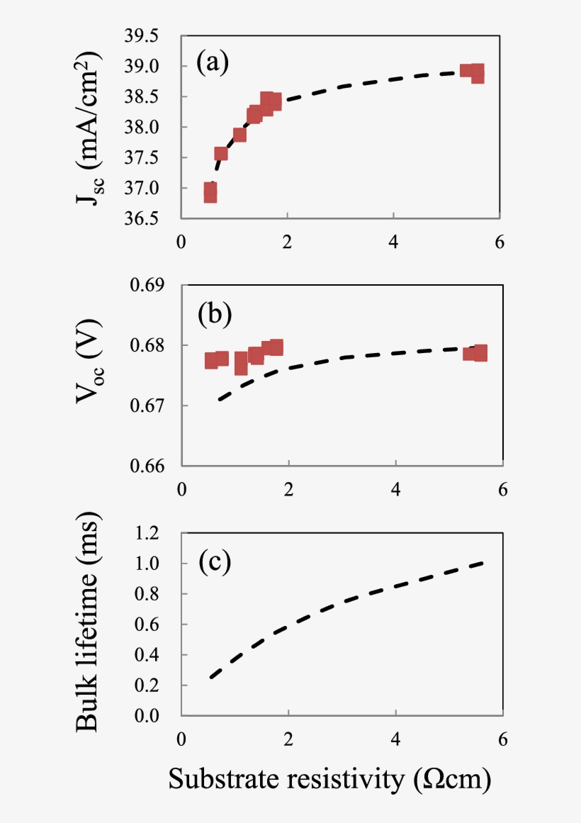 Measured And Calculated (dashed Line) (a) J Sc (b) - Diagram PNG Image ...
