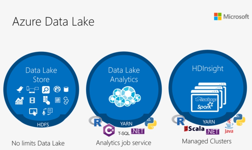 What Is Azure Data Lake - Azure Data Lake PNG Image | Transparent PNG ...