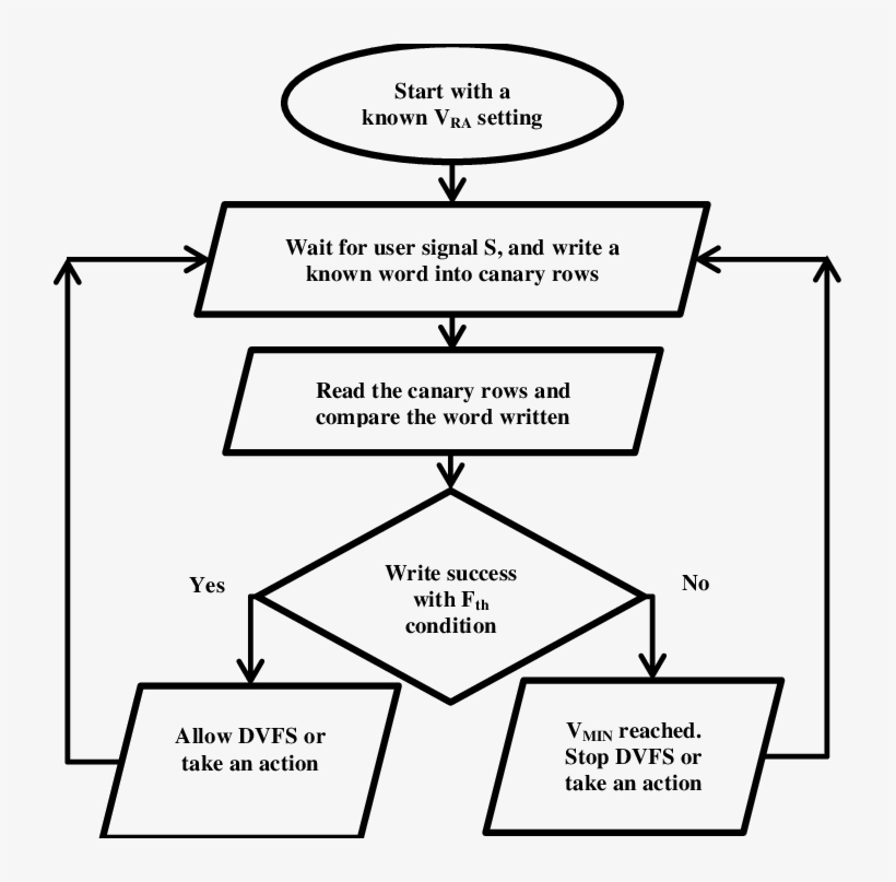 Sram V Min Tracking Algorithm Using Canary Srams With Sram
