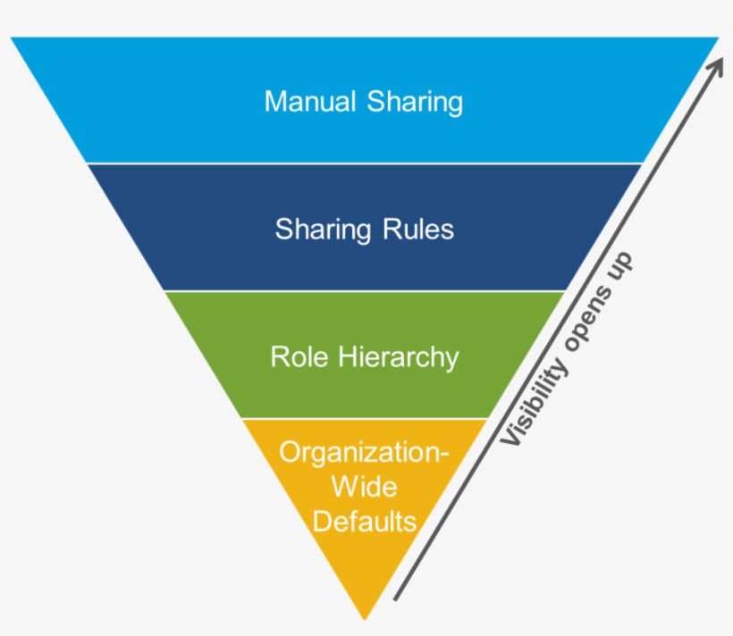 Sf Sharing - Sharing Model Salesforce PNG Image | Transparent PNG Free ...