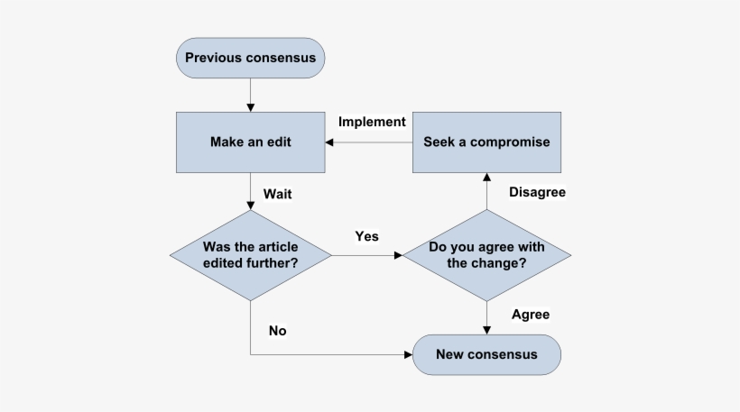 Download Consensus Flowchart - Article Use Flow Chart | Transparent PNG ...