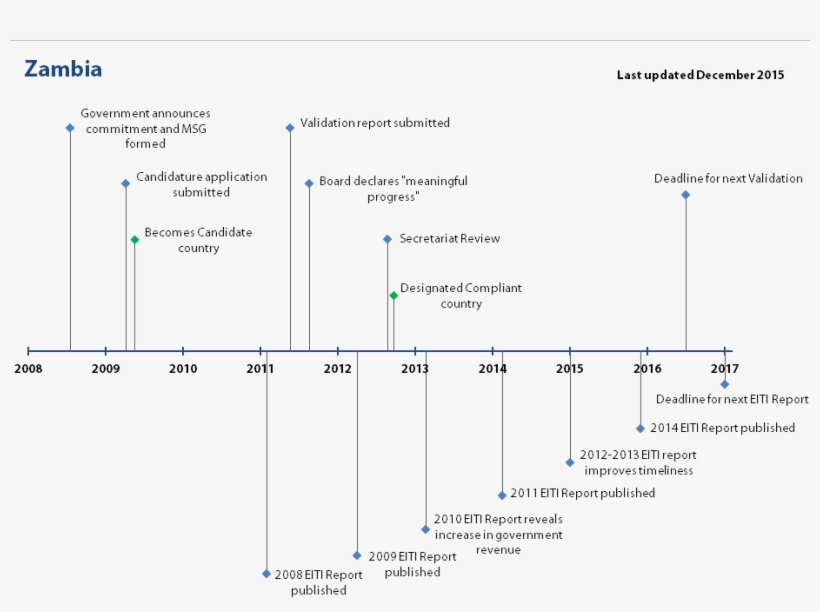 Timeline-zambia - Diagram PNG Image | Transparent PNG Free Download on ...