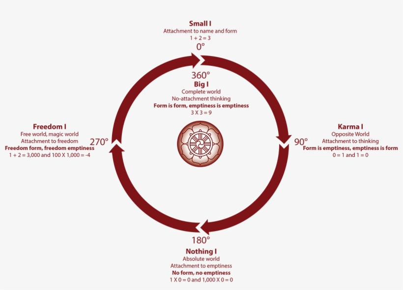 The Zen Circle - Zen Circle Seung Sahn PNG Image | Transparent PNG Free ...