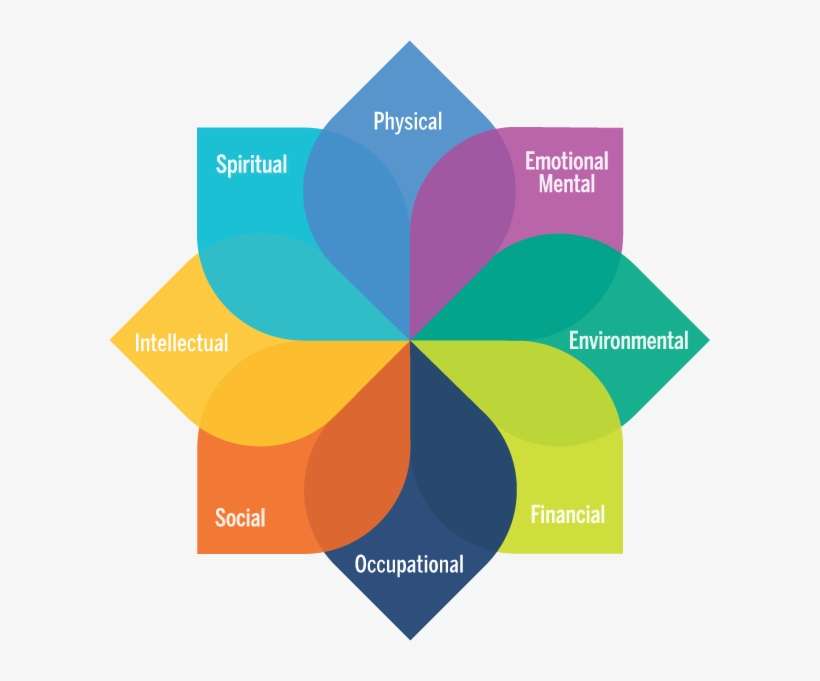 Personal Well Being Is A Life Long Journey - Physical Emotional Well ...