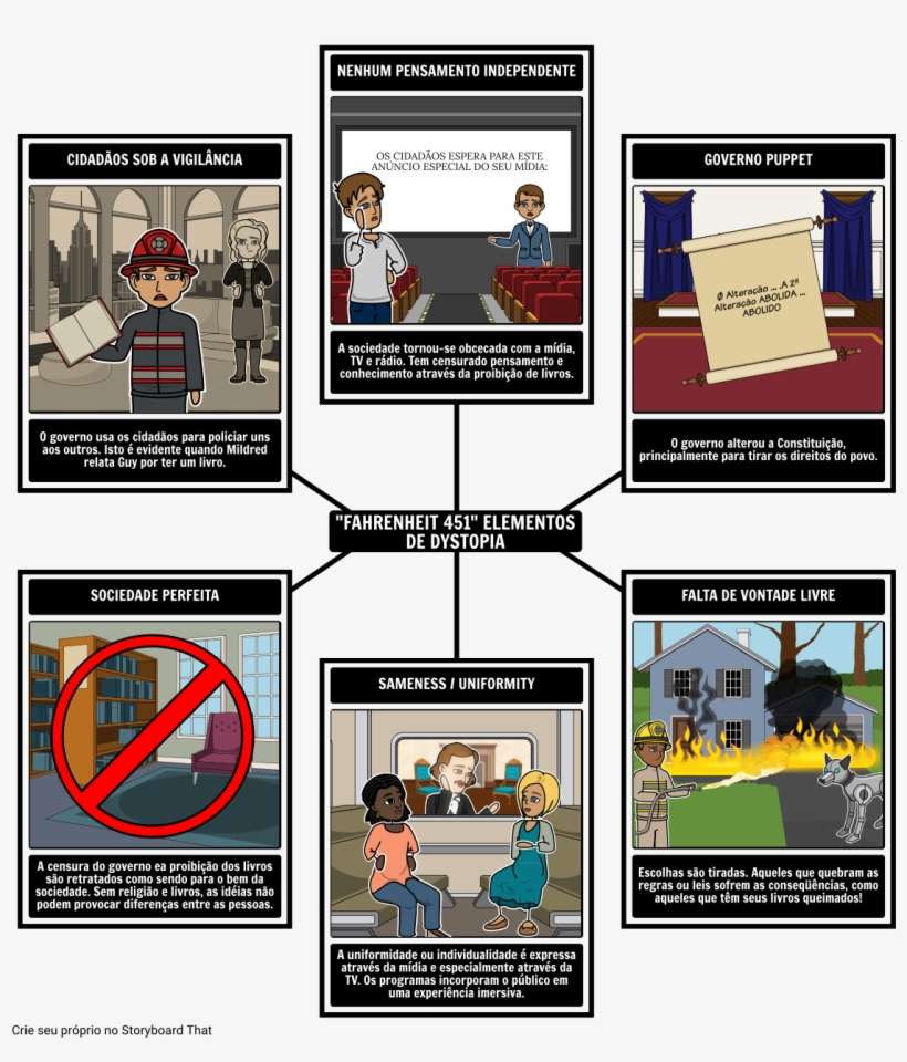 Fahrenheit 451 - Distopia - Fahrenheit 451 Cause And Effect Map PNG ...