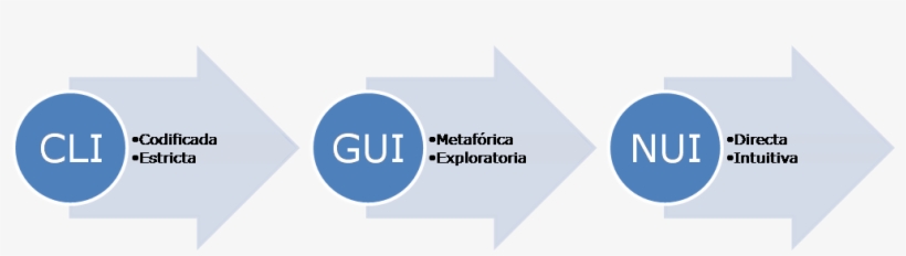 Cli Gui Nui, Evolución De Interfaces De Usuario - Bad Effects Of ...