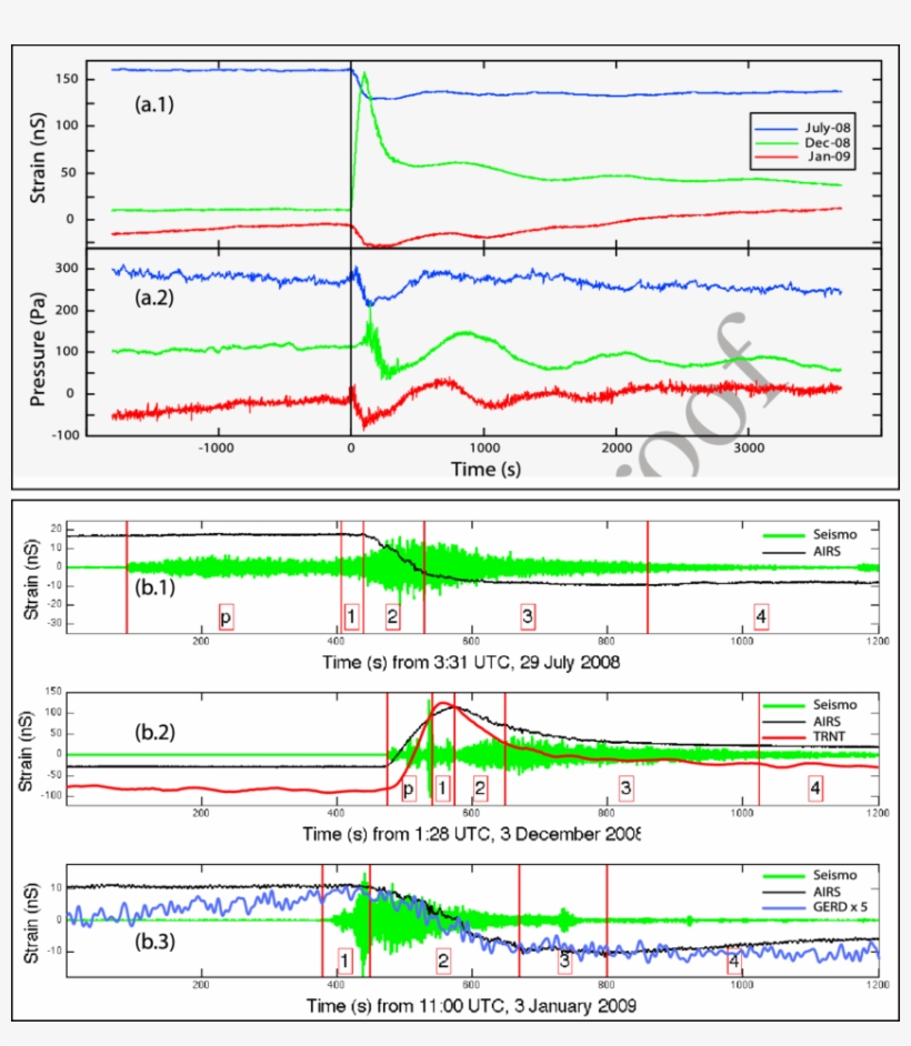 Raw Strain Data And Raw Barometer Data For Three Explosive - 2008 PNG ...