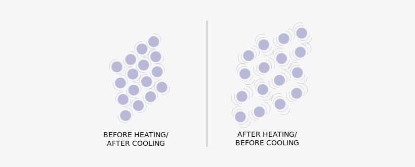 Particles Expansion Contraction - Thermal Expansion & Contraction PNG ...