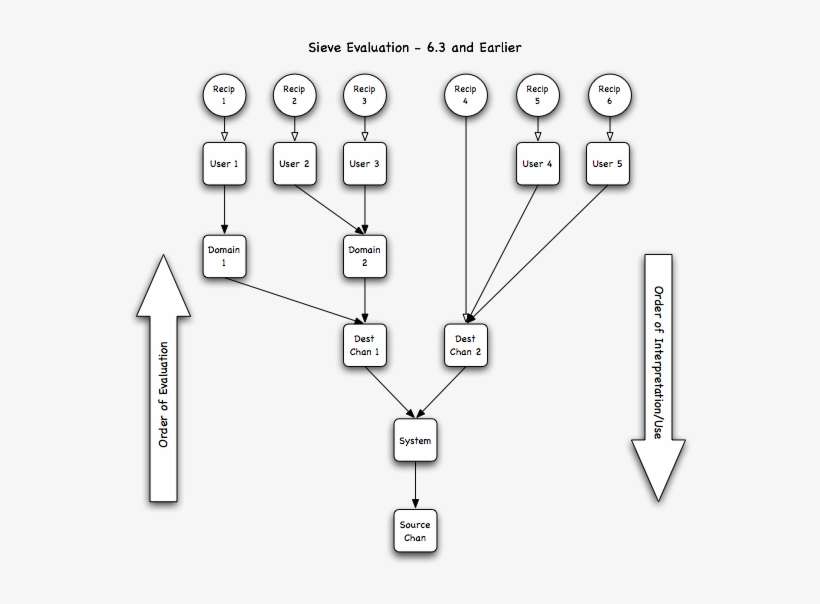 Sieve Evaluation 1 - Diagram PNG Image | Transparent PNG Free Download ...