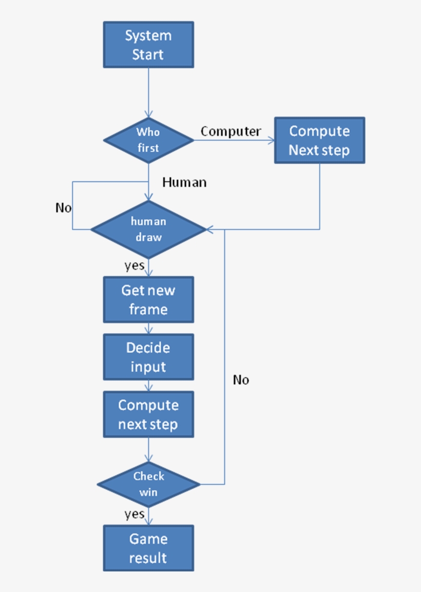 Download Appendix B V Schematics - Flowchart Of Tic Tac Toe Game ...