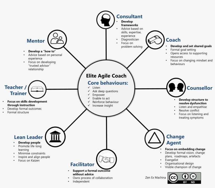 8 Elements Of Agile Coaching - Competências Do Agile Coach PNG Image ...