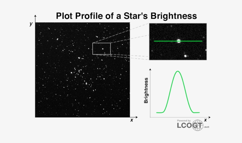 Download When Doing Photometry, A Circle Is Placed Around Each ...