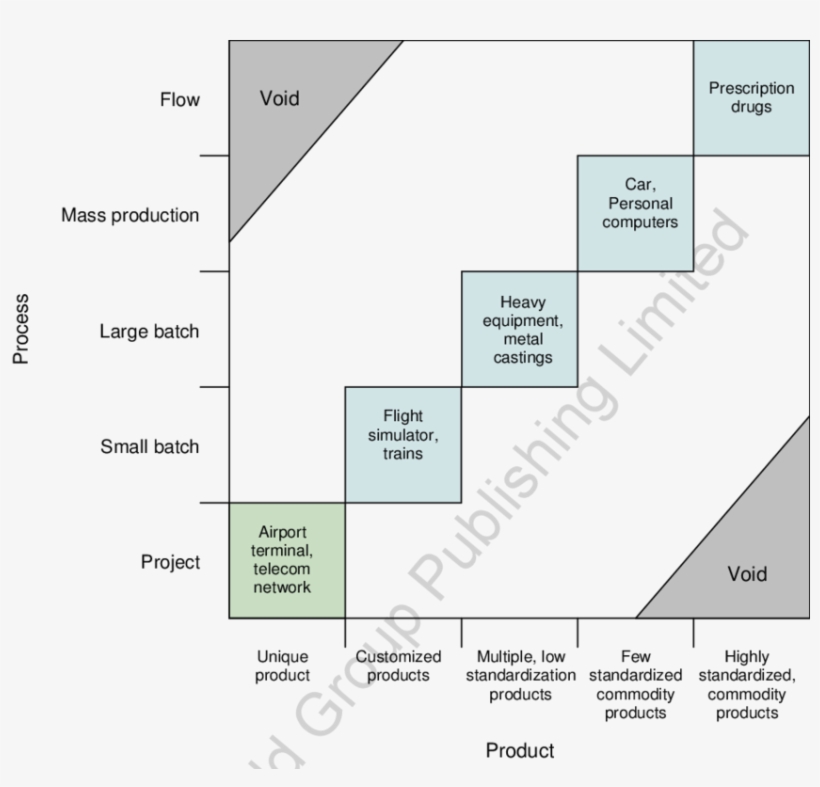 Product-process Matrix - - Product Process Matrix PNG Image ...
