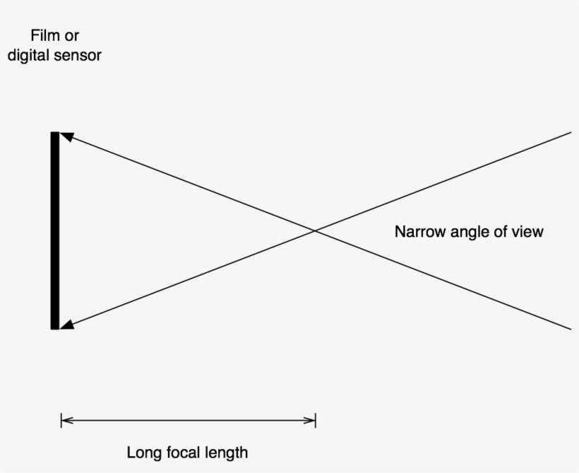 Long Focal Length Narrow Angle View - Diagram PNG Image | Transparent ...