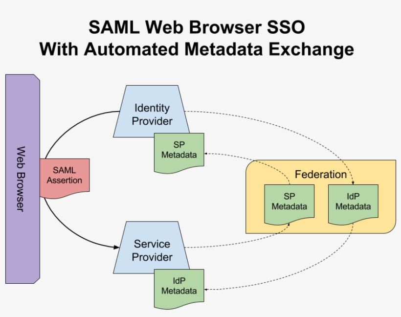 Saml Web Browser Sso With Automated Metadata Exchange - Security ...