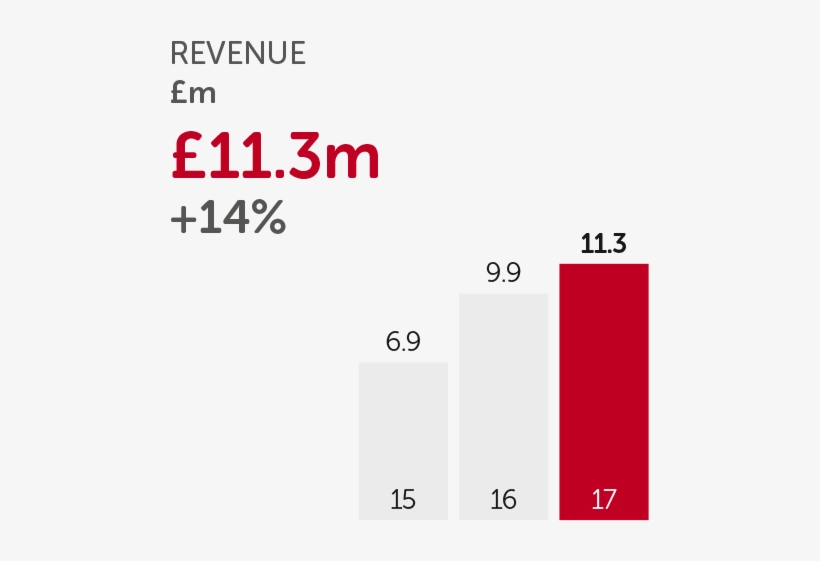 Revenue - Performance Indicator PNG Image | Transparent PNG Free ...