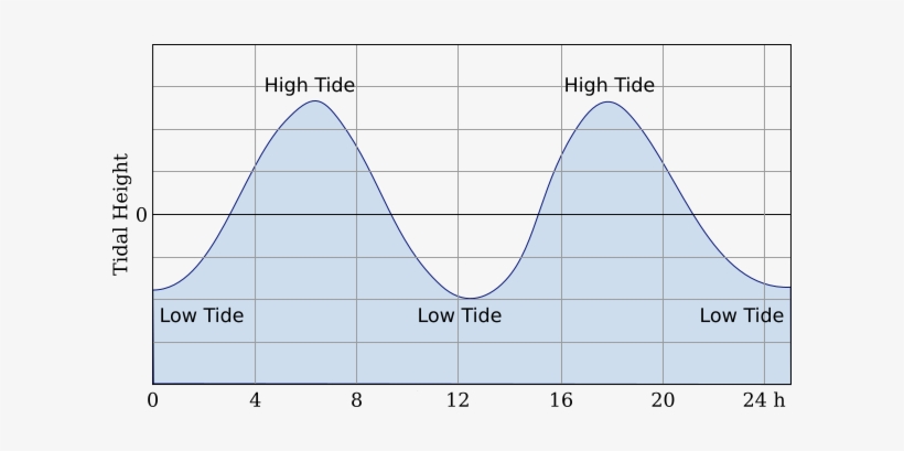 Semidiurnal Tidal Profile - Diagram PNG Image | Transparent PNG Free ...