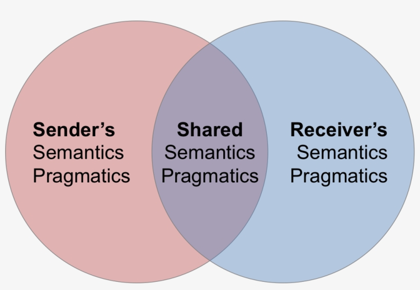 The Possibility For Understanding Based On The Overlap - Semantics PNG ...