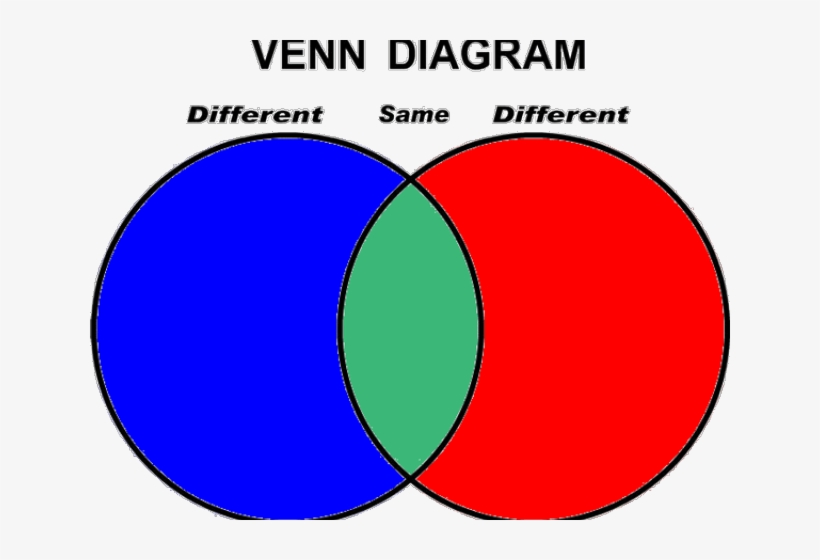Download Venn Diagram Clipart | Transparent PNG Download | SeekPNG