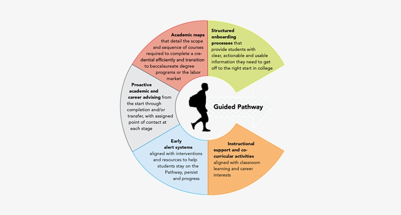 "the Guided Pathways Model Is Built Upon Three Important - Guided ...
