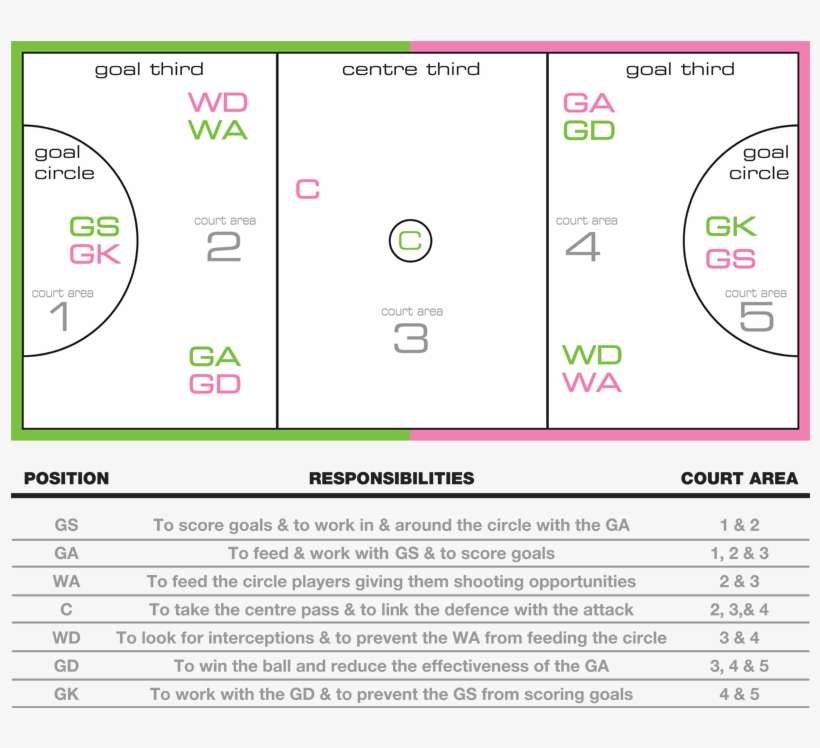 Rules Of Netball Positions PNG Image | Transparent PNG Free Download on ...