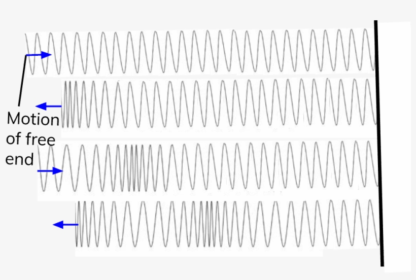 Diagram Showing Compression And Rarefaction In Longitudinal - Plot PNG ...