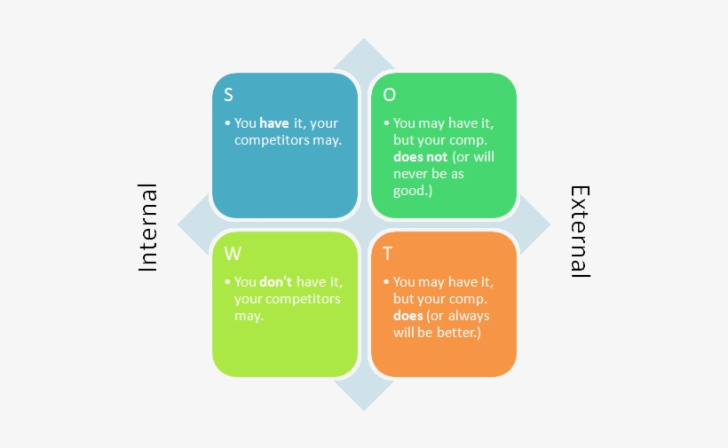 Swot Analysis For Websites - Diagram PNG Image | Transparent PNG Free ...