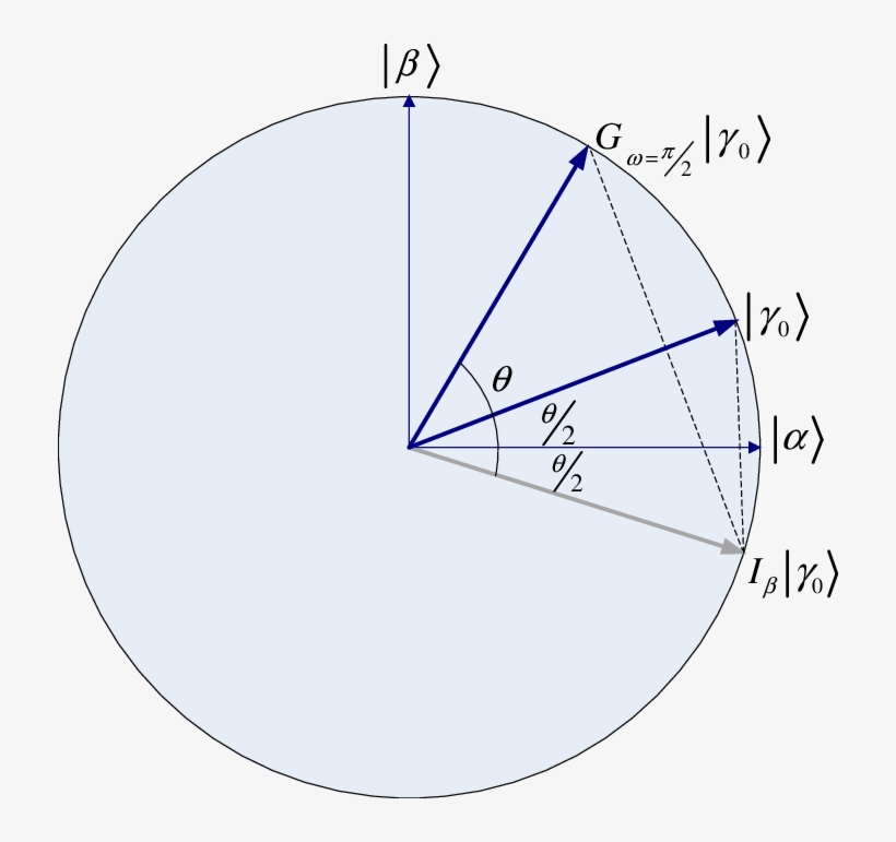 Geometric Visualization Of A Single Grover Iteration - Circle PNG Image ...