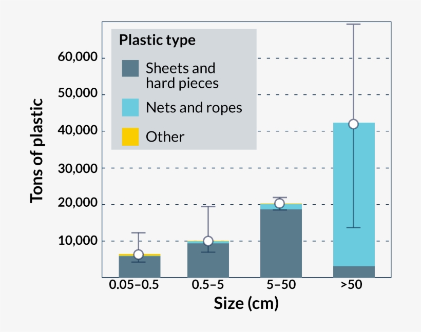 Garbage Graph - Great Pacific Garbage Patch Graph 2018 PNG Image ...
