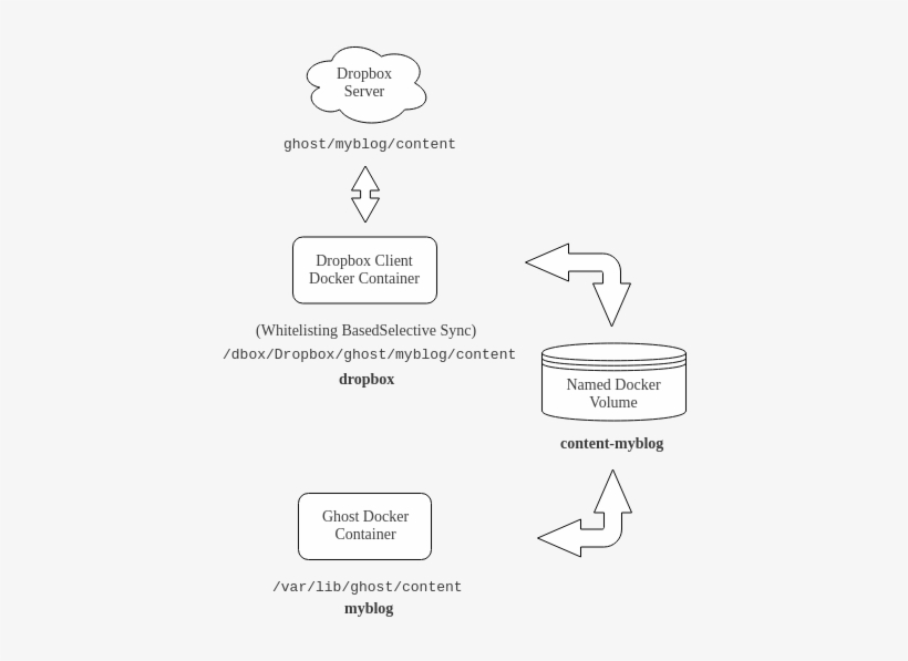 Simplest Scheme For Backing Up Ghost Blog Automatically - Sign PNG ...