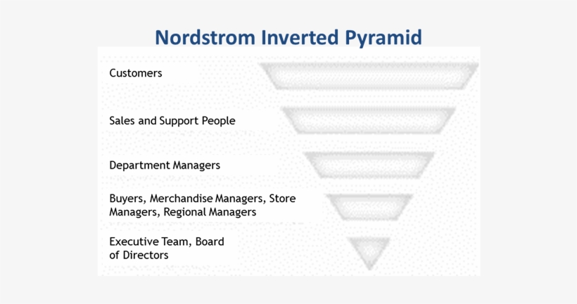 Nordstrom Inverted Pyramid - Career PNG Image | Transparent PNG Free ...