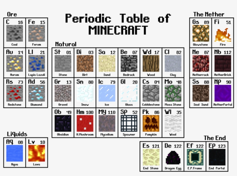 Roe 1periodic Table Ofb The Nether Gs 89 Fi 51 Ure - Minecraft Periodic ...