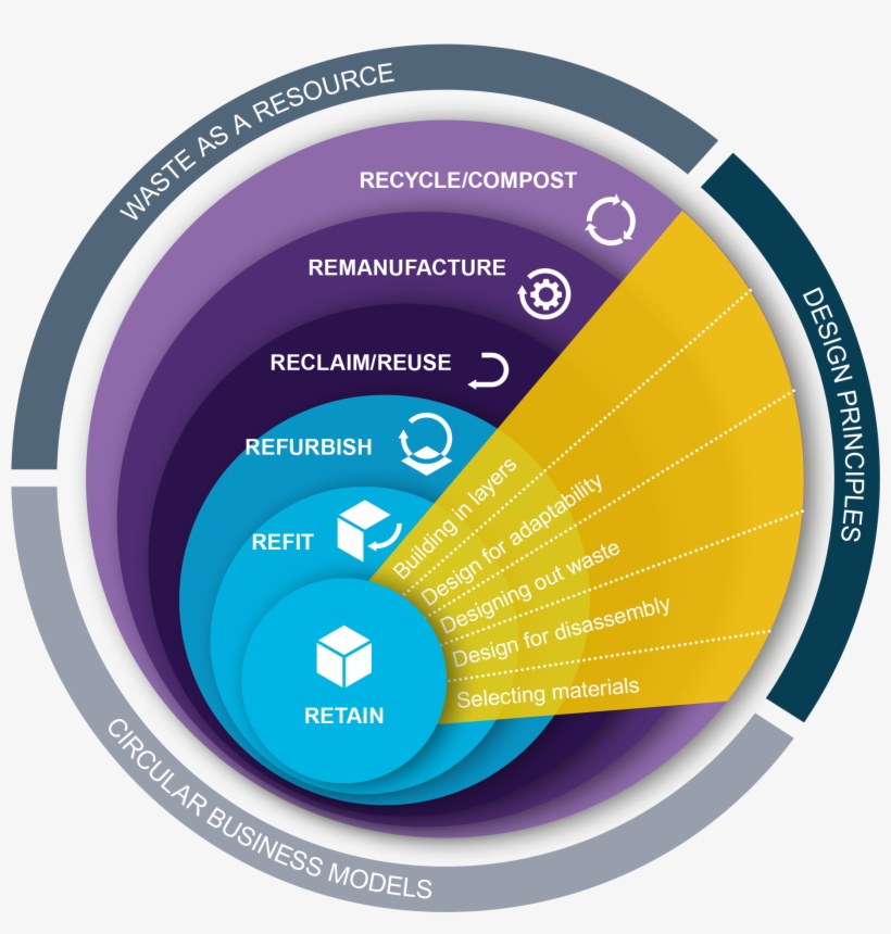 Pc Natural-capital Diagram - Circular Design Principles PNG Image ...