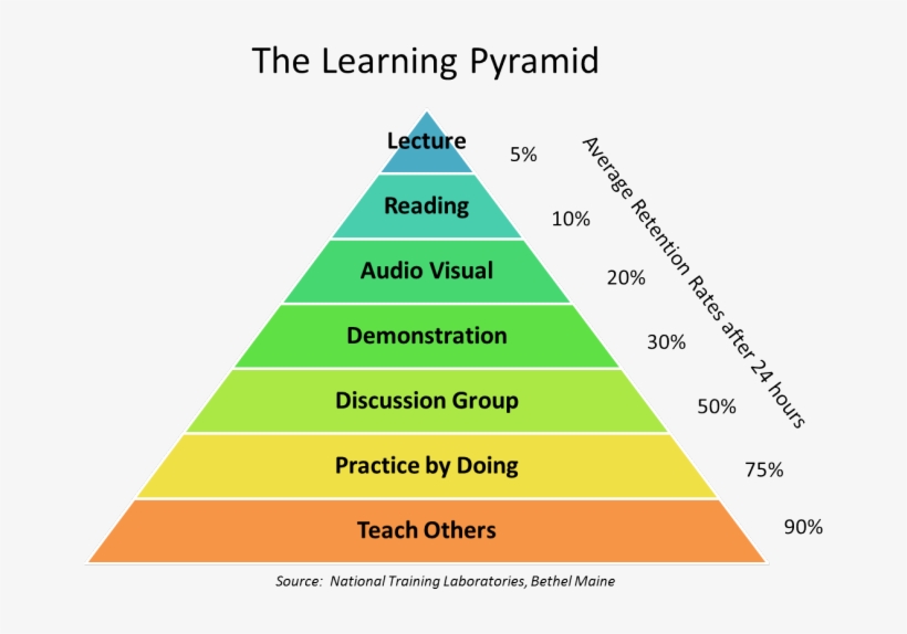 Getting Students Engaged In The Classroom Is No Easy - Learning Pyramid ...