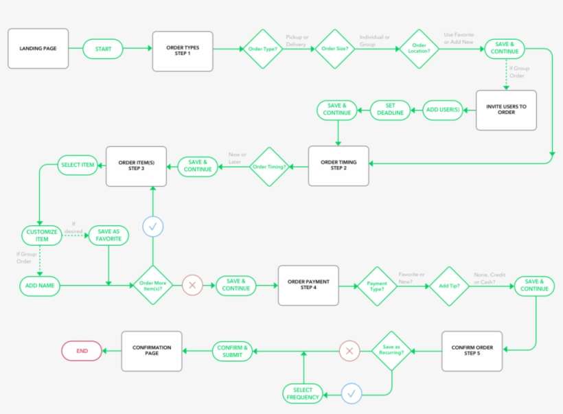 User Flow- Place An Order - Portable Network Graphics PNG Image ...