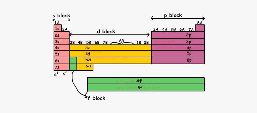 Periodic Table With Block Name PNG Image | Transparent PNG Free ...