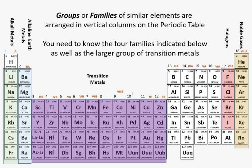 Download Groups And Fams Ii - Periodic Table Of Elements | Transparent ...