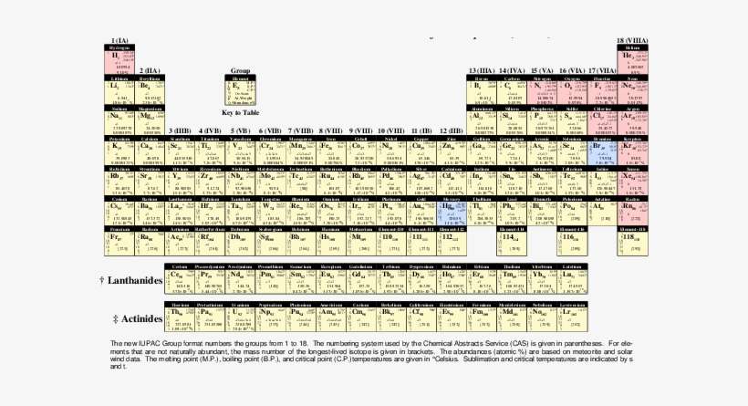 1 The Periodic Table Of Elements, Grouping Chemical - Chemical Element ...