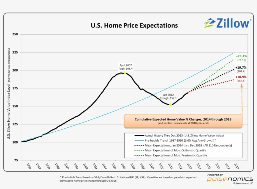 Zillow Charts PNG Image | Transparent PNG Free Download on SeekPNG