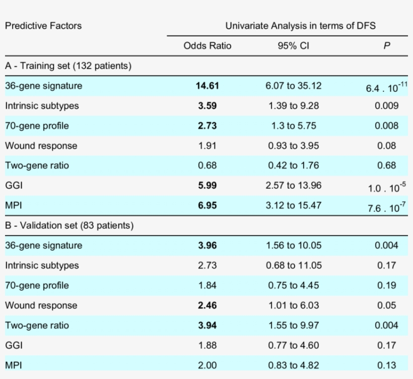 Download Comparison Of The 36-gene Signature With Other Molecular ...