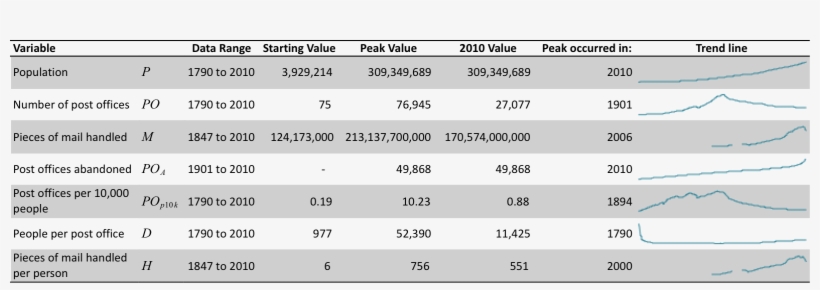 Descriptive Statistics Population & Usps Data - Post Office Statistics ...