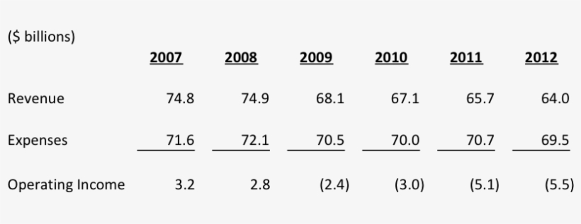 The Usps Historically Has Not Accrued For The Cost - Ben And Jerry's ...