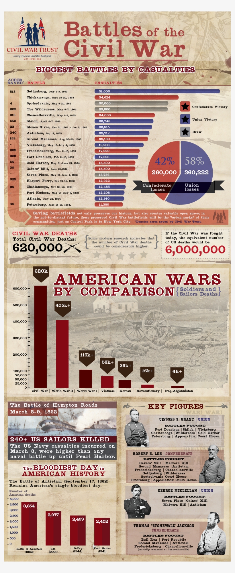 Download “battles Of The Civil War” Infographic - Civil War Trust ...