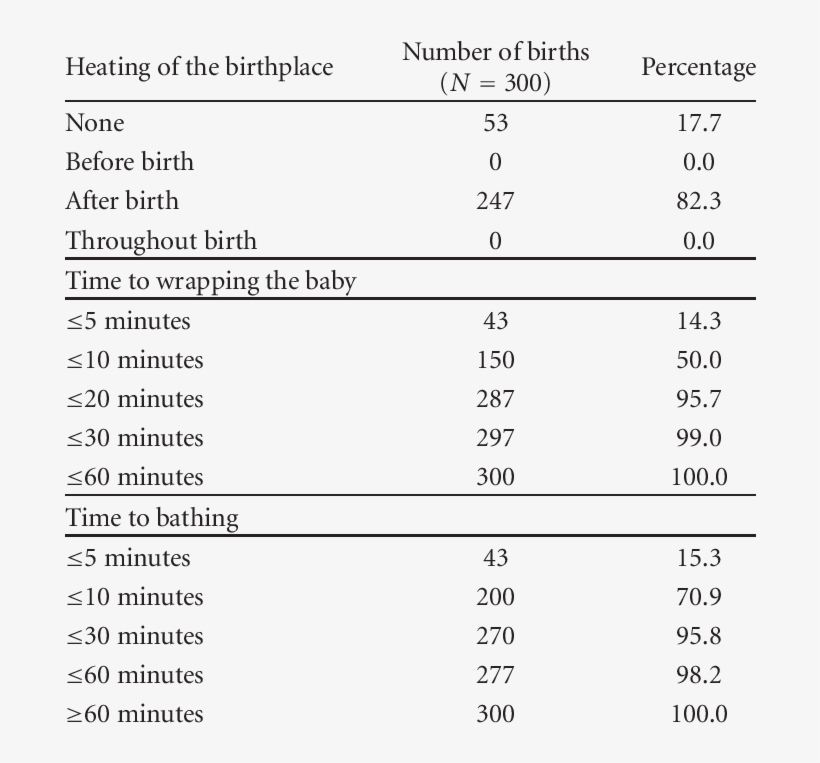 Practices Related To Maintenance Of The Warm Chain - Infant PNG Image ...