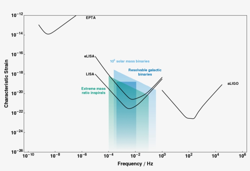 Lisa And Elisa Noise Curves - Gravitational Wave Elisa Sensitivity PNG ...