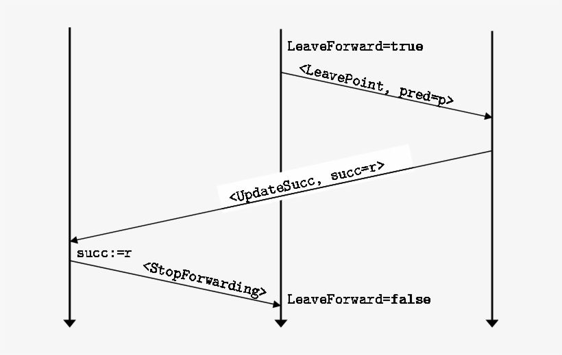 Time-space Diagram Showing How A Leaving Node Should - Diagram PNG ...