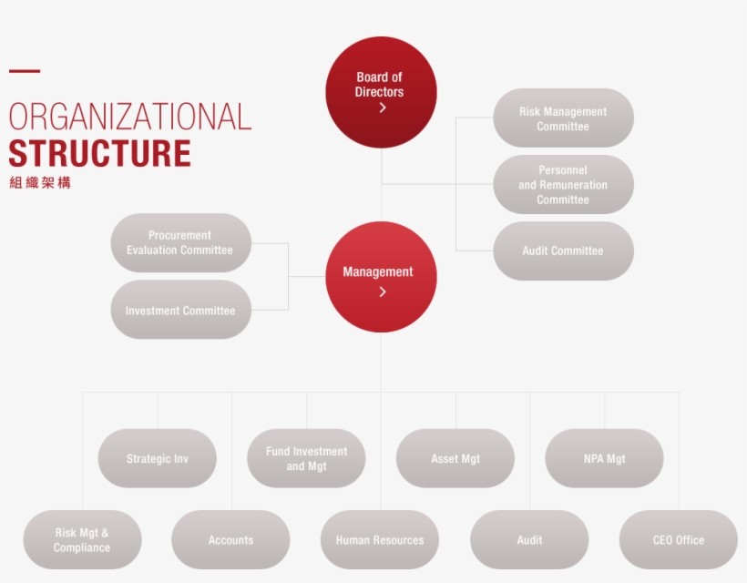 Download Structure - Property Management Organizational Chart Hk ...