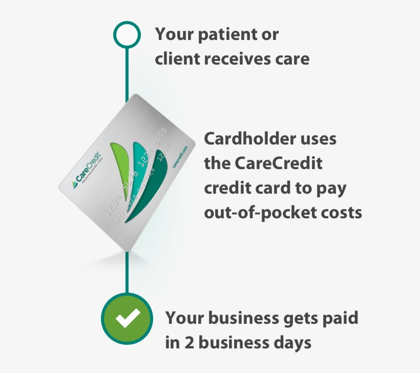 Carecredit Promotional Financing Helps Cover Patient - Carecredit, Llc ...