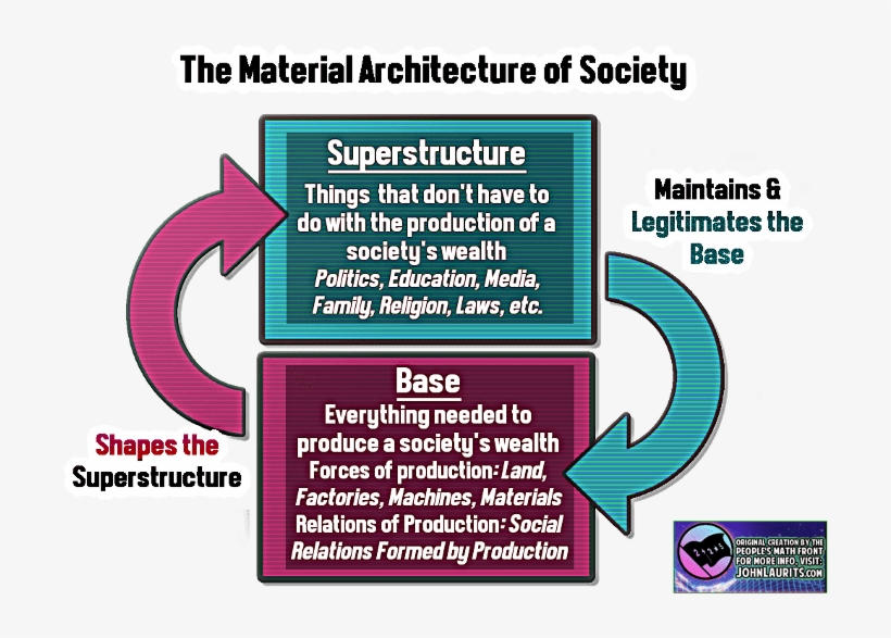 Basis Of Power In Capitalist Society - Superstructure And Substructure ...